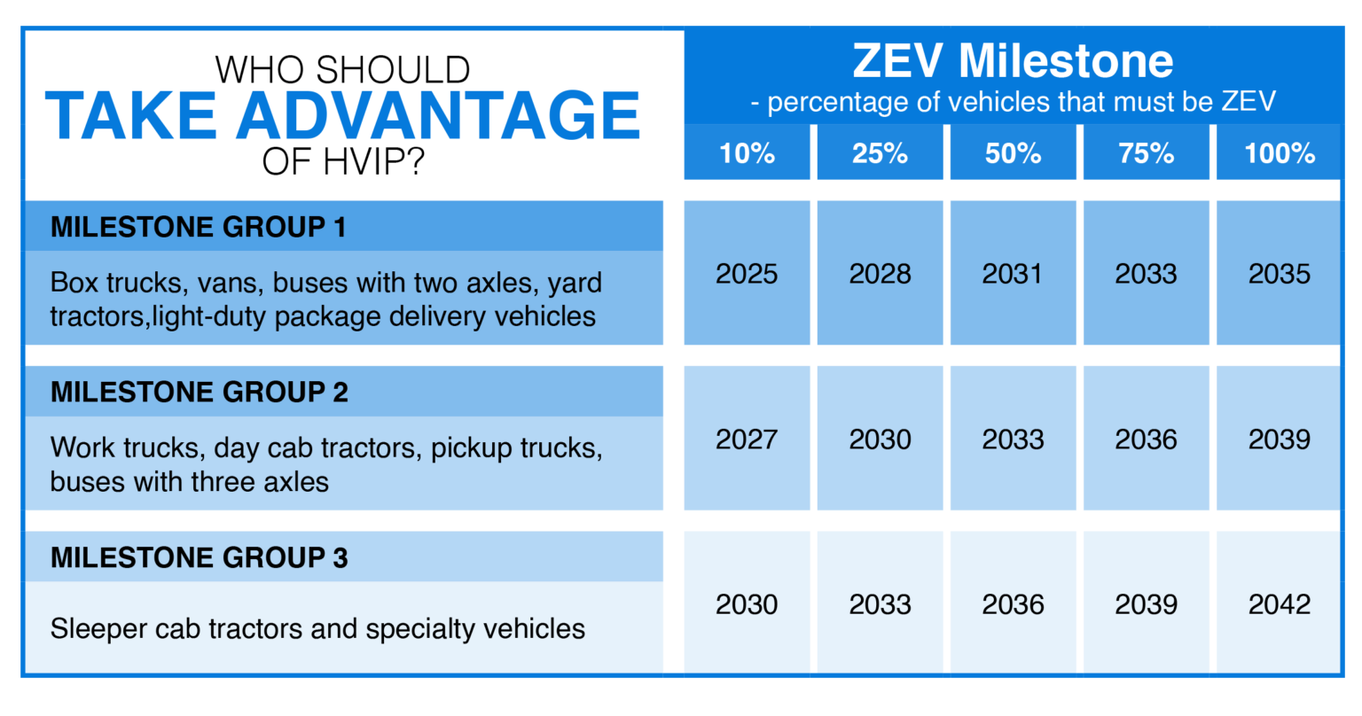 HVIP: California's Golden Opportunity for Fleet Electrification ...