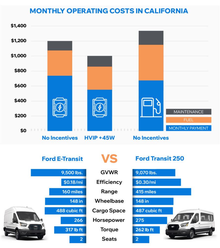 TCO Comparison: Ford Transit (ICE) vs. Ford E-Transit (BEV ...